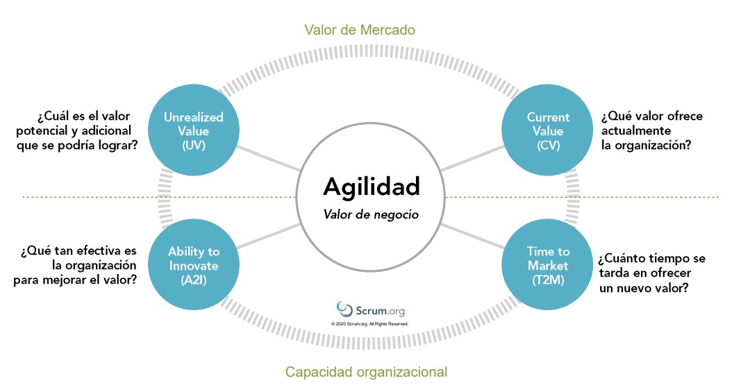 Potencia la agilidad organizacional basado en la gestión de evidencias