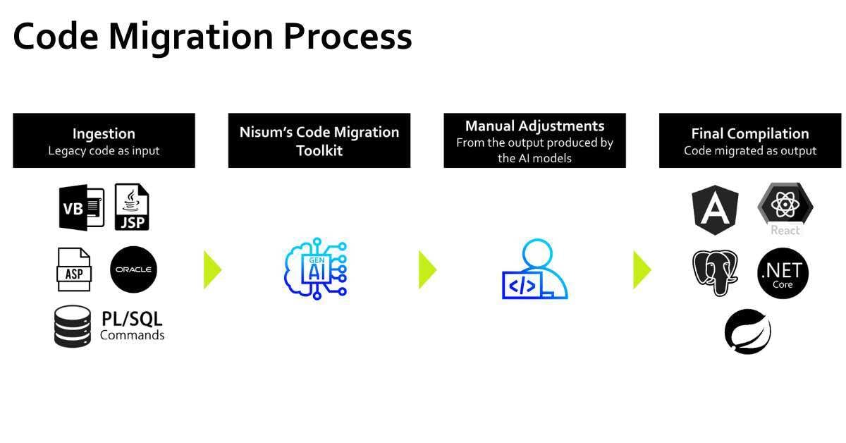 Upgrade Legacy Systems With Our GenAI-Powered Code Migration Toolkit