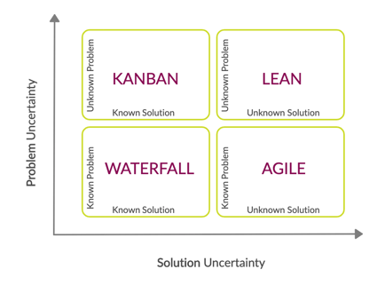 3 Ways to Choose the Best Methodology for You - Agile or Lean?