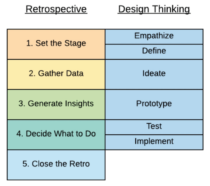 White Paper: Integrating Design Thinking Principles into Agile