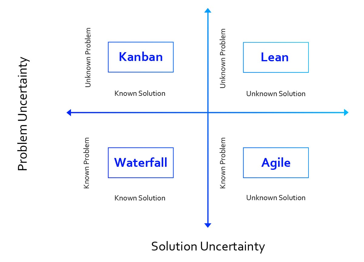 3 Ways To Choose the Best Methodology for You - Agile or Lean?