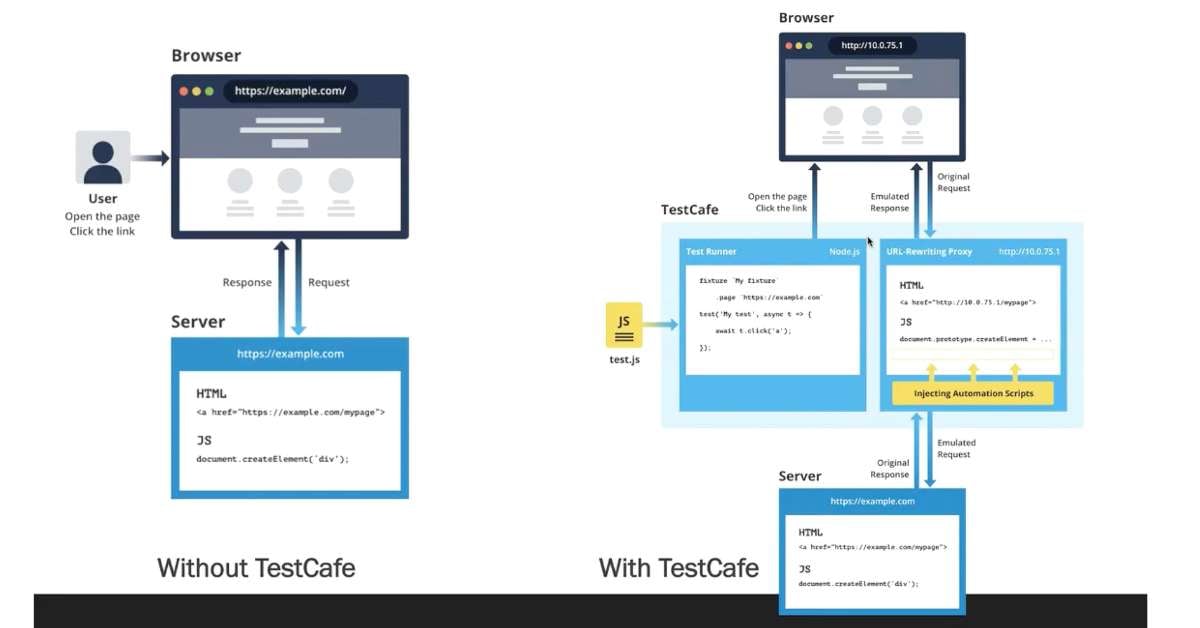 Pruebas integrales con TestCafe: La aplicación de pruebas definitiva