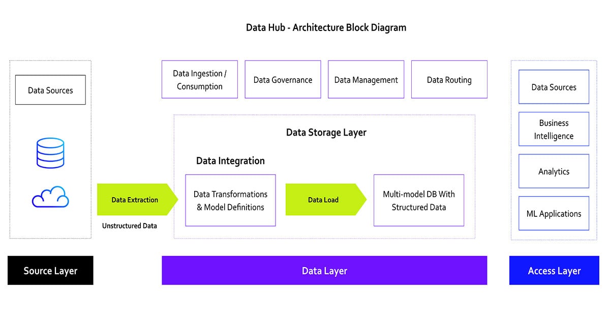 Why Modern-day Companies Need a Global Data Hub and How To Get Started